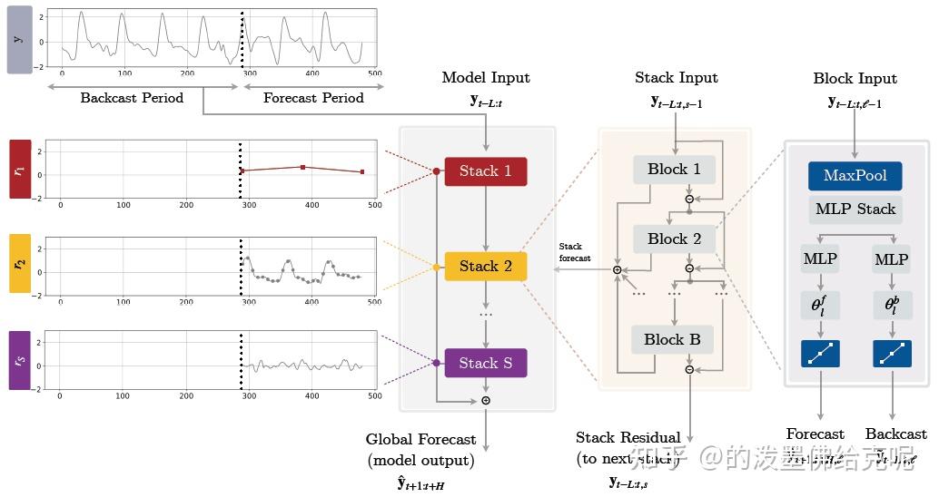 时间序列预测中长时预测和短时预测如何理解区分？ - 知乎
