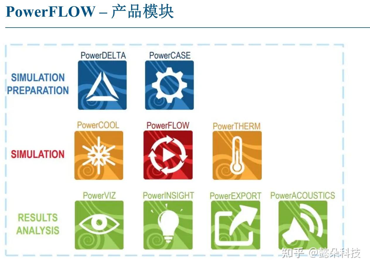 🔥 CFD神器PowerFLOW模块组成大揭秘！ 💻 - 知乎