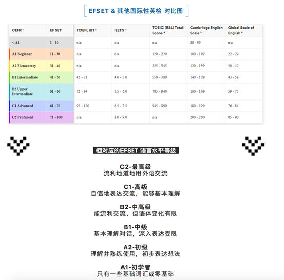 EFSET英语评测系统上线，可准确测评学员英语水平 - 知乎