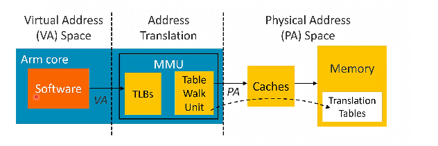ARM MMU结构简介 - 知乎