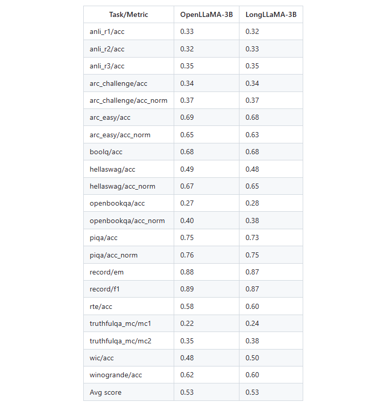 LongLLaMA模型来啦，不仅让你的大模型更集中注意力，还能将上下文长度扩展到256k - 知乎