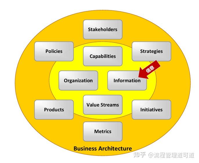 TOGAF 、华为及 EBPM对“信息”的理解 - 知乎