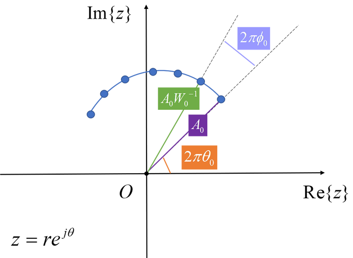 zoomFFT和CZT - 知乎