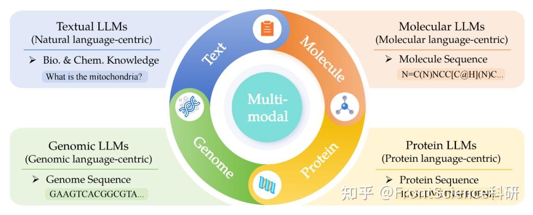 浙大团队撰写75页科学语言大模型综述，全面梳理Sci-LLMs最新研究进展 - 知乎