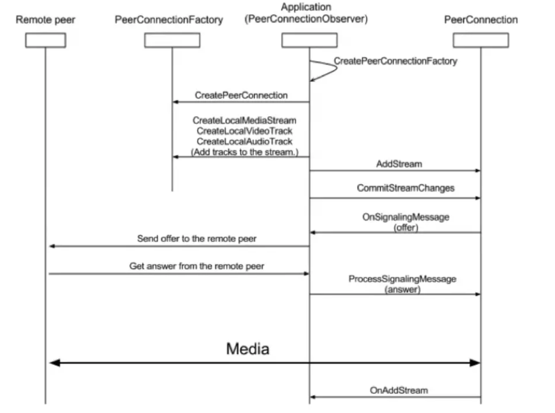 WebRTC运行机制 - 知乎