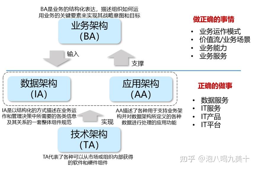 企业架构（业务架构、应用架构、数据架构、技术架构）设计方法及案例 知乎