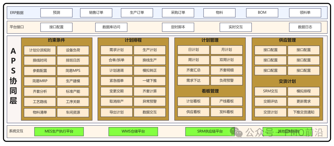 史上最通俗易懂的MES、ERP、SCM、WMS、APS、SCADA、PLM、QMS、CRM和EAM系统详解及架构图 - 知乎