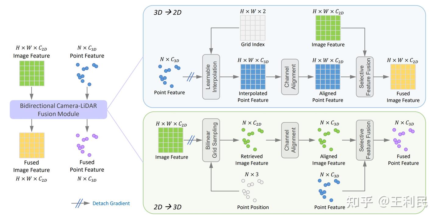 [CVPR 2022 Oral & TPAMI 2023] Camera-LiDAR双向融合新范式 | KITTI榜单新SOTA - 知乎
