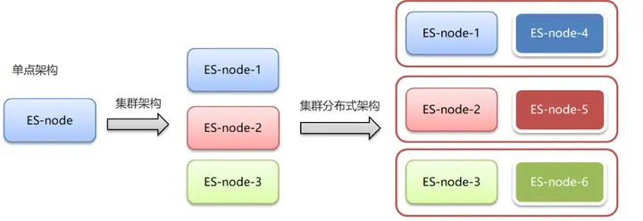 ES集群部署 - 知乎