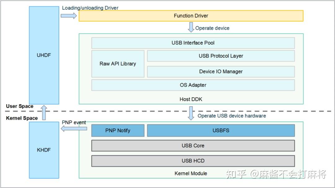 USB DDK助你轻松实现USB驱动开发 - 知乎