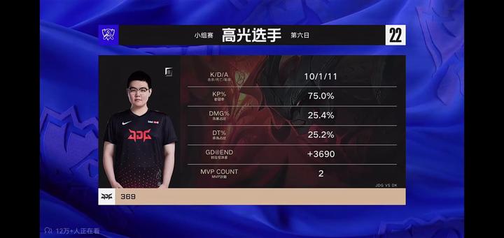恭喜JDG在和DK的加赛中锁下小组赛第一！69哥，他是真的在拉扯！ - 知乎