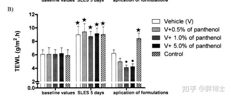b5在护肤品中的作用是啥？ - 知乎