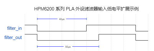 探秘 HPM6200 系列 MCU 的可编程逻辑阵列（下） - 知乎