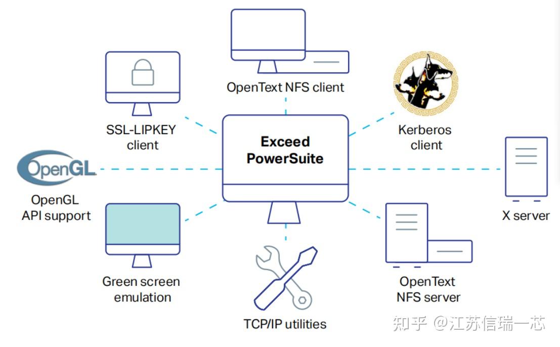 OpenText Exceed PowerSuite——从 Microsoft Windows 端点访问后端 UNIX、Linux、NFS ...