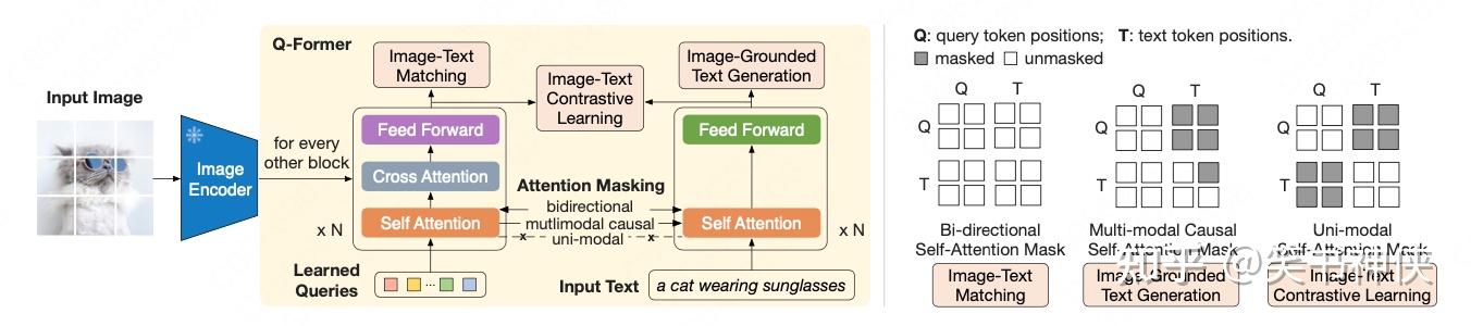 一文读懂BLIP和BLIP-2多模态预训练 - 知乎