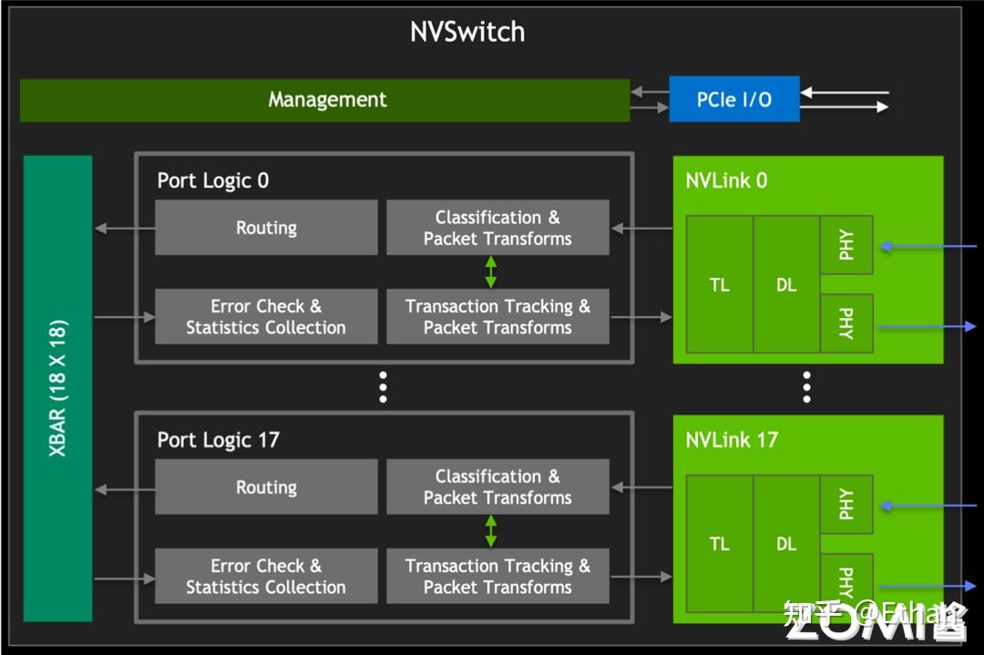 Scale-Up互联之Nvidia：（3）Nvlink Switch原理，结构，带宽和端口数 - 知乎