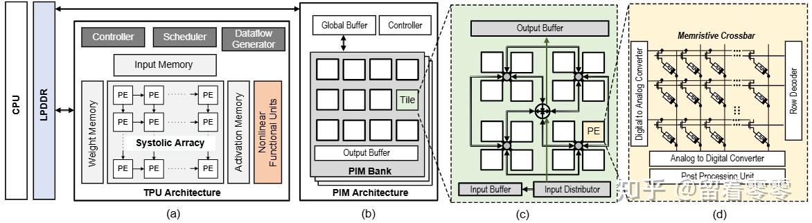 LLM 的最新AI（芯片）加速器及优化算法 ：GPU|ASIC/CHIPLET/PIM(Processing-in-Memory)|CIM/光子计算/神经形态(最全面的解读：从入门到放弃) - 知乎