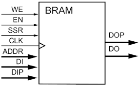 FPGA 中的 Block RAM (BRAM) 是什么？初学者教程 - 知乎