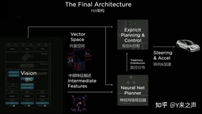 特斯拉全自动驾驶（Full Self-Driving, FSD）系统解析 - 知乎