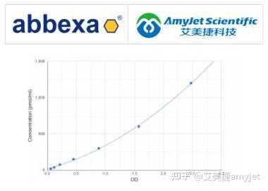 Abbexa 艾美捷人糖化白蛋白ELISA试剂盒功能参数 - 知乎