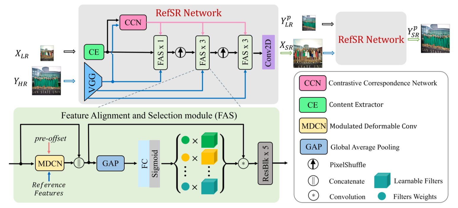 Reciprocal Ref-based Image Super-Resolution with Progressive Feature Alignment and Selection ...