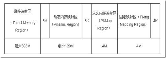 Linux内存管理—— 高端内存映射之kmap持久内核映射 - 知乎