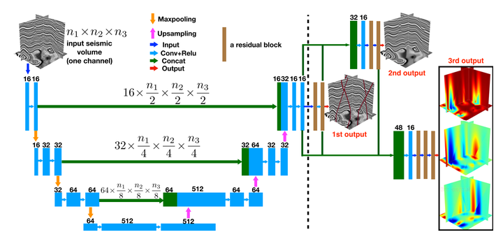 论文阅读multitask Learning For Local Seismic Image Processing Fault Detection By Using A Single