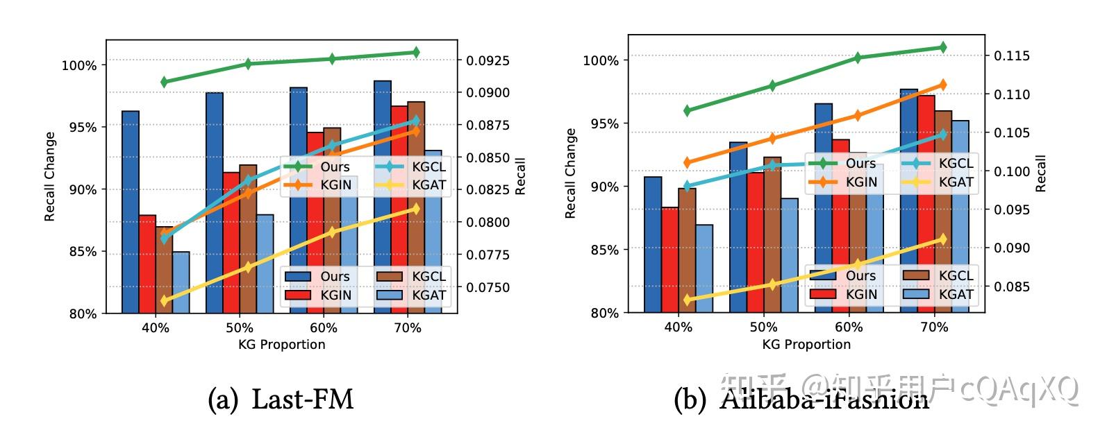 KDD'23 | KGRec: 生成式知识图谱自监督用于推荐系统 - 知乎