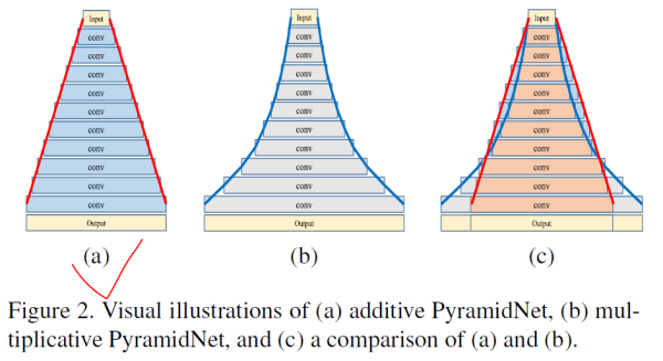 CNN模型合集 | 18 PyramidNet - 知乎