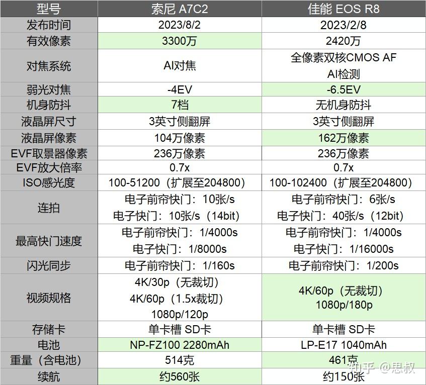 一般自用，佳能r8和索尼a7c2怎么选择? - 知乎