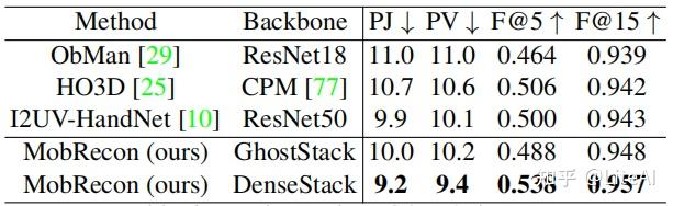 CVPR2022 | MobRecon：基于单幅图像的移动端部署友好的手部网格重建（快手&百度&东南大学联合提出） - 知乎