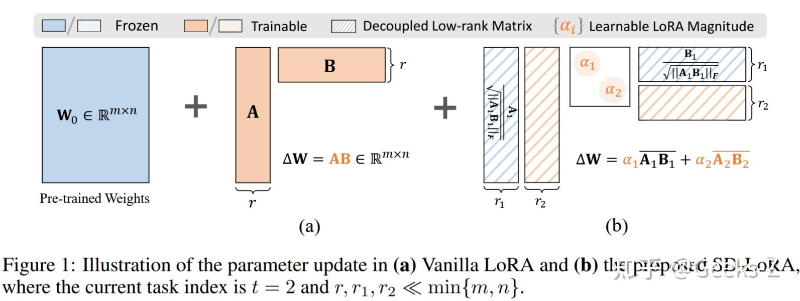 类增量学习—LoRA1 - 知乎