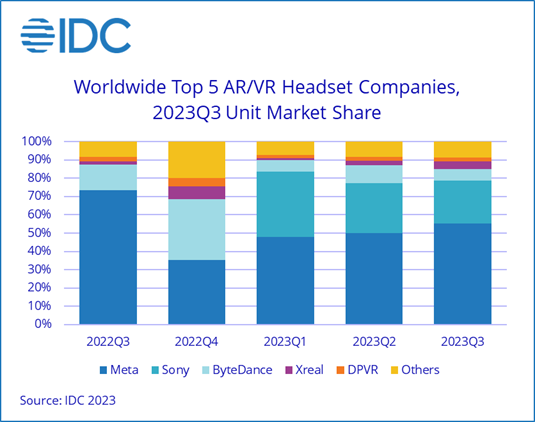 IDC：VR/AR 市场预计在 2023 年将下降 8.3%，但仍有望在 2024 年反弹 - 知乎