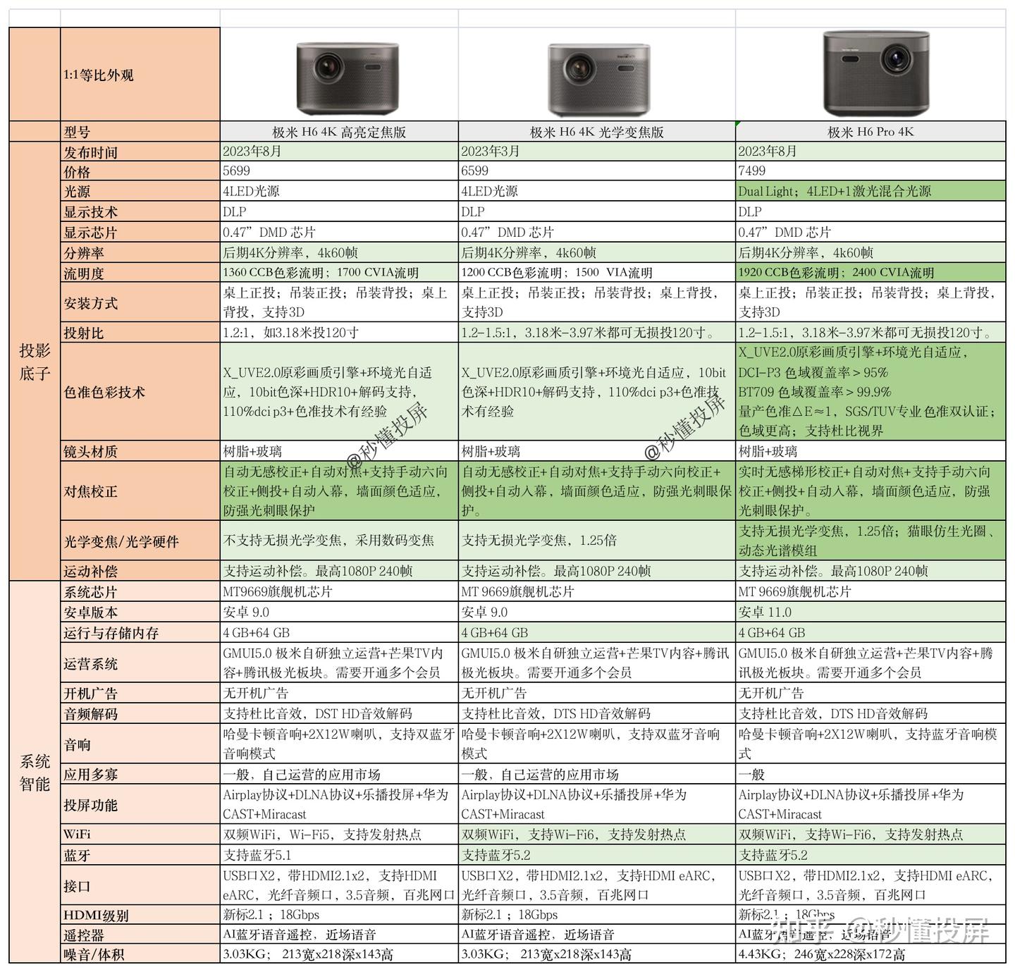 乘胜追击！极米第二款超级混光投影上市，极米H6 Pro 4K投影迎来大升级，家用4K投影还能更高配？ - 知乎