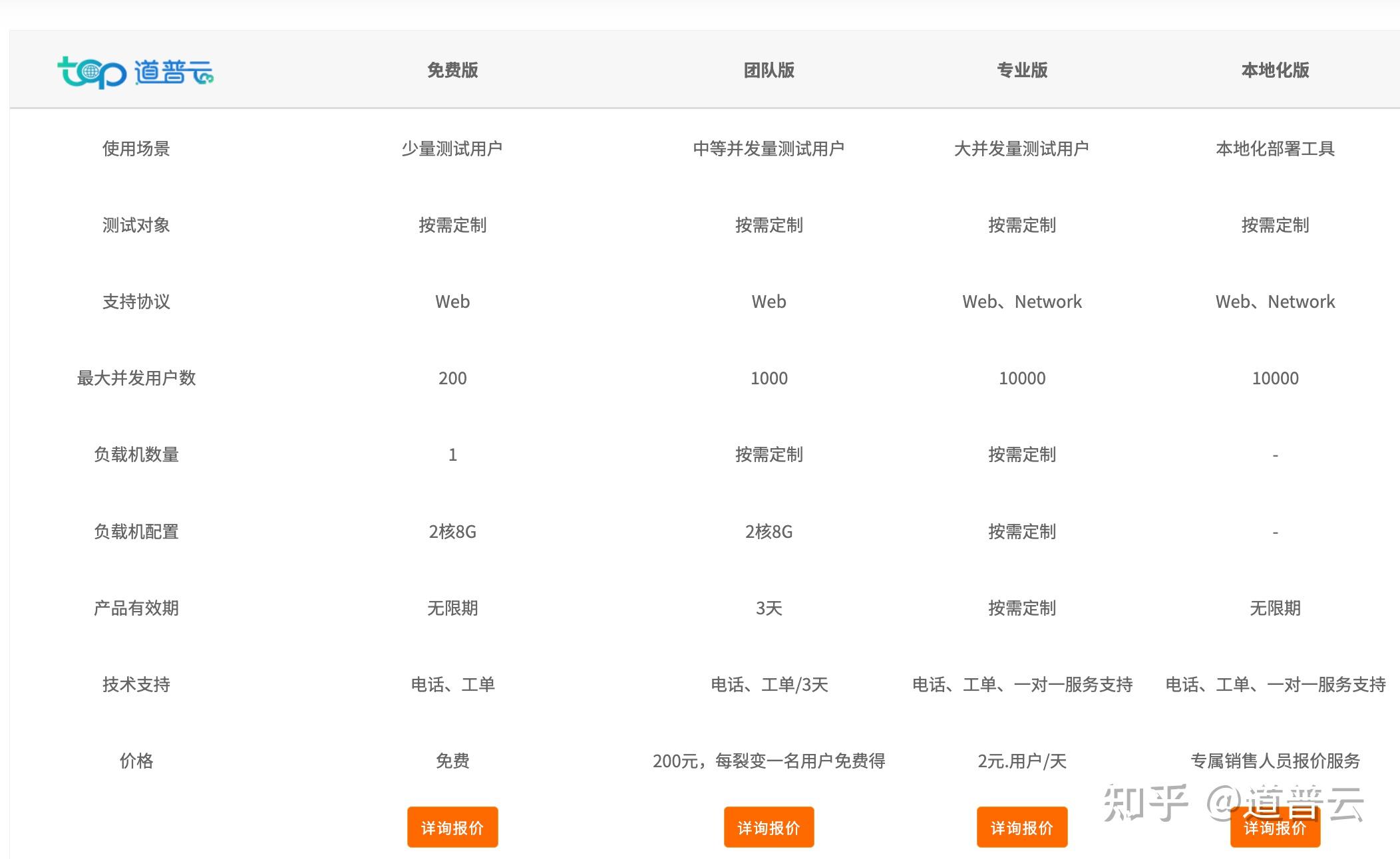 2024年Loadrunner的收费标准是怎样的？ - 知乎
