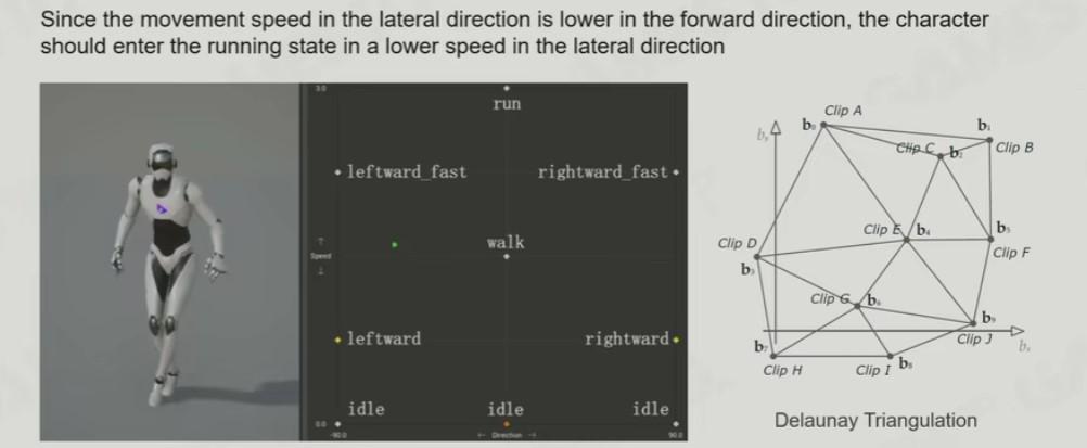 Games104 现代游戏引擎（8）高级动画技术：动画树、IK和表情动画 - 知乎