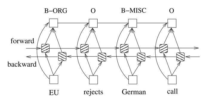 Bidirectional LSTM-CRF Models for Sequence Tagging - 知乎