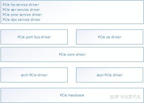 Linux下PCI设备驱动开发详解（二） - 知乎