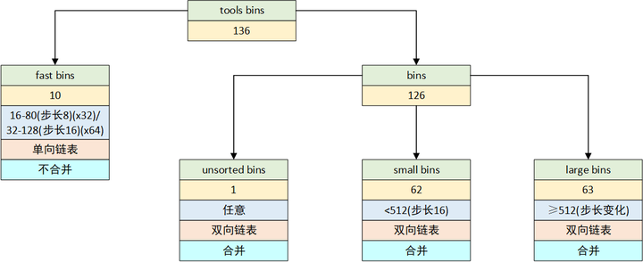 malloc 是如何管理 free chunk 的 - 知乎