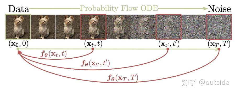 Generative Diffusion Processes漫谈 -- DDPM，NCSN，Diffusion Process Through ...