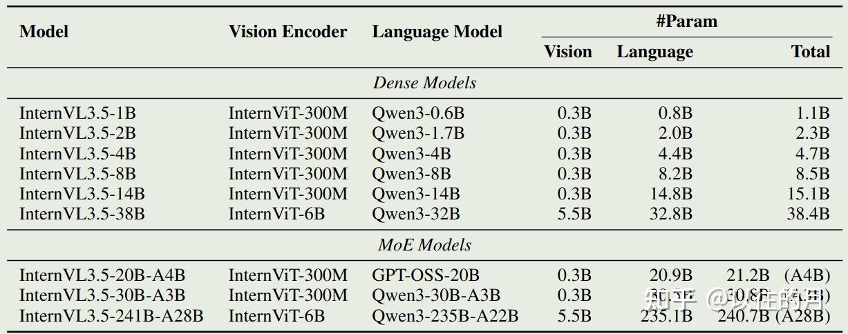 InternVL3.5 开源多模态推理大模型系列 - 知乎