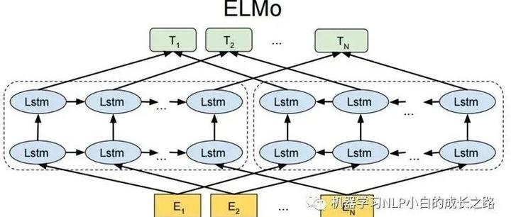 ELMo模型解析 - 知乎