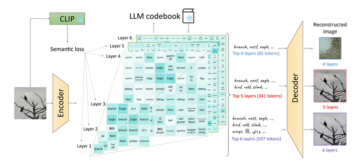 SPAE: Semantic Pyramid AutoEncoder for Multimodal Generation with ...