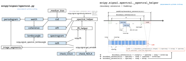谱分析 (spectral analysis) 的 SciPy 代码解析 - 知乎