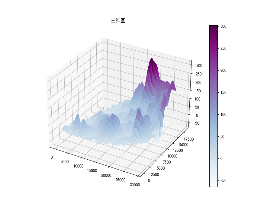 怎么利用python根据已知的三列数据绘制三维图？ - 知乎