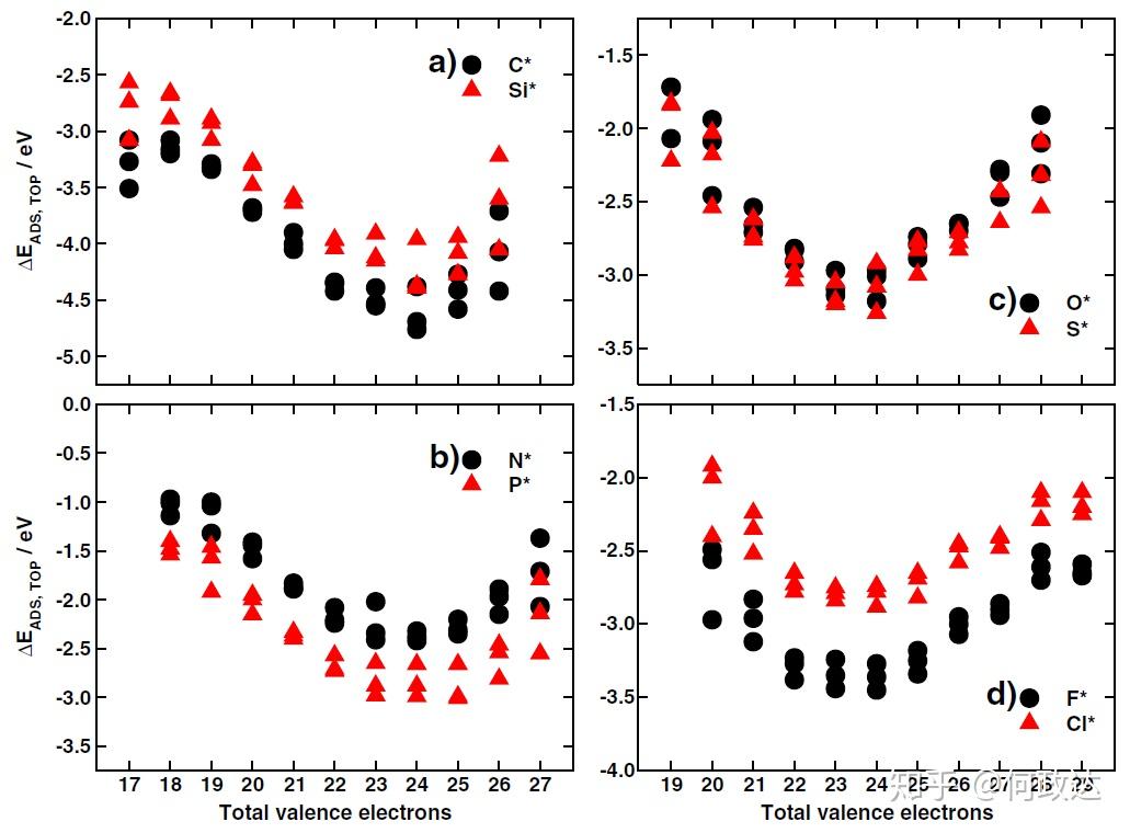 如何通俗理解多相催化领域中scaling relationship这个概念？ - 知乎