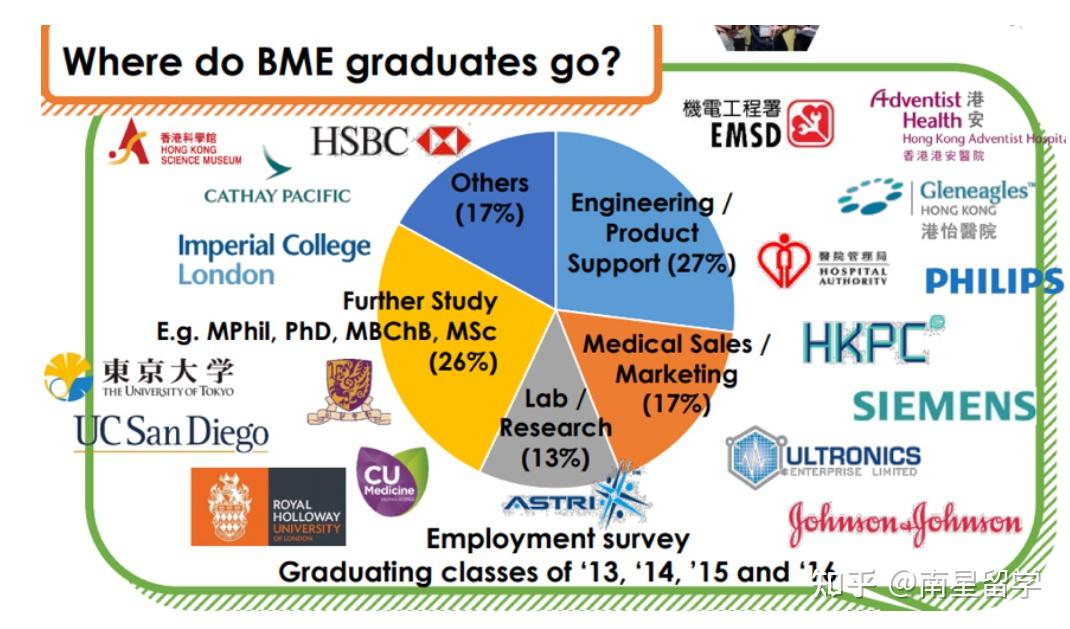生物医学工程专业BME就业建议? - 知乎