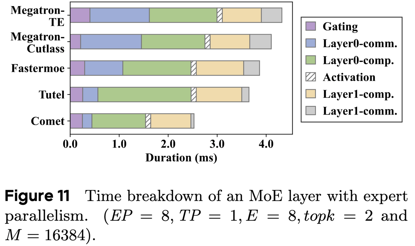 Comet：字节关于大规模MoE通信计算重叠系统 - 知乎