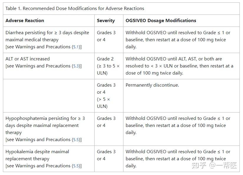 【一帮医】硬纤维瘤新药！奥格西韦奥(OGSIVEO)说明书：作用功效、如何用药、禁忌症、副作用及对策 - 知乎