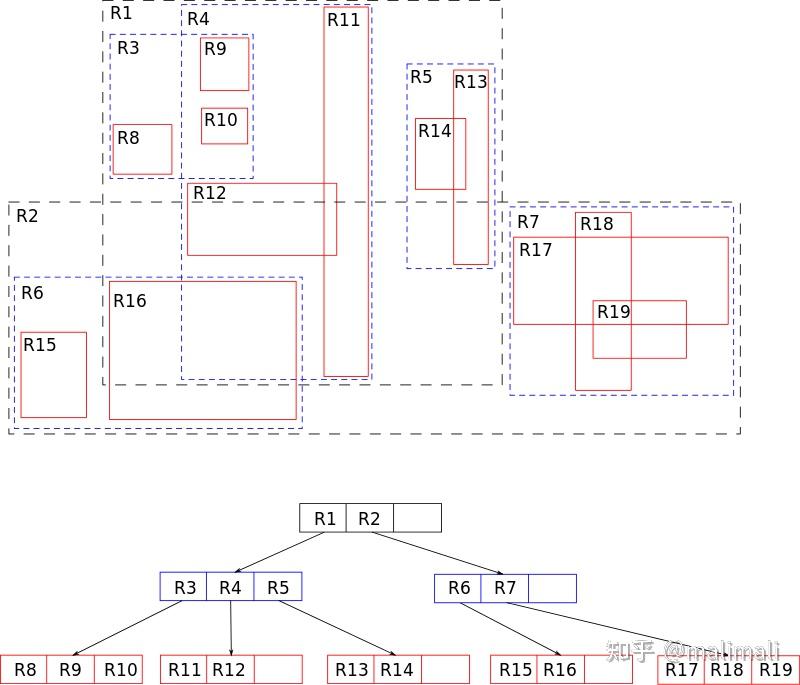 R-Tree - 知乎